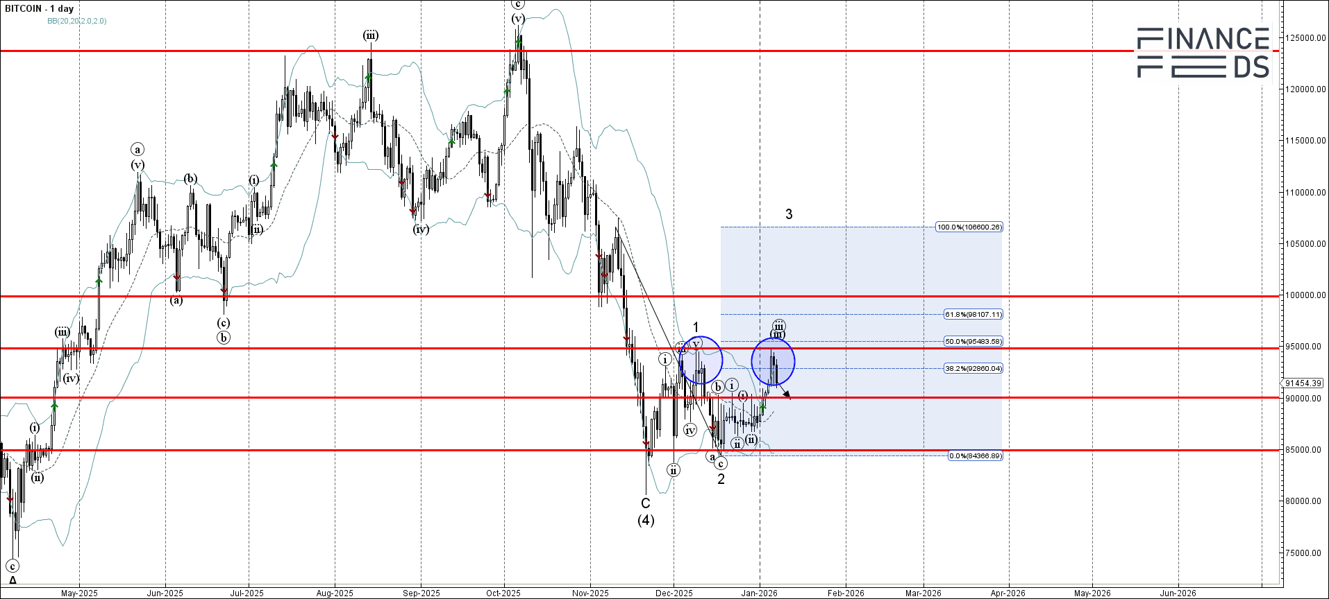 Bitcoin Tegniese Analise Verslag 7 Januarie 2026 - FinanceFeeds