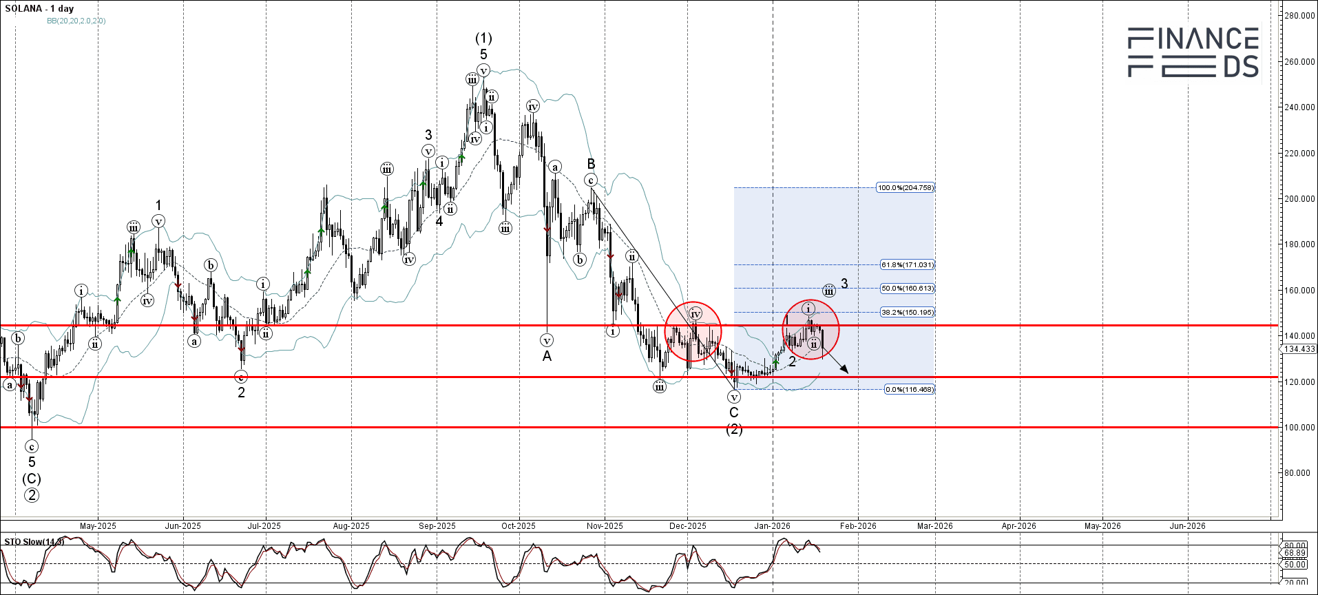 Solana 기술 분석 보고서 19년 2026월 XNUMX일 - FinanceFeeds