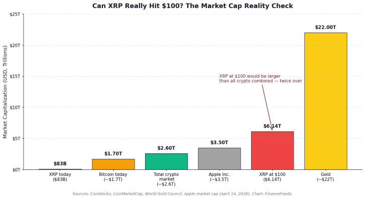 Can XRP Really Hit $20 in 2026? The Math Says $5 Is the Realistic ...