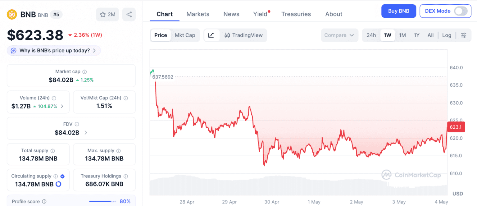 BNB Price Eyes $900 as Grayscale and VanEck File Competing Spot ETFs in ...